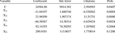 Equation 1 Model Estimation Output Download Scientific Diagram