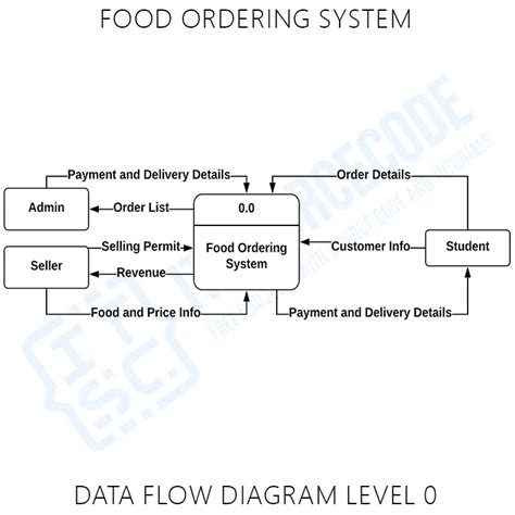 Food Ordering System DFD Data Flow Diagrams Itsourcecode