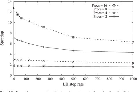 Figure 25 From Dynamic Load Balancing In Parallel Execution Of Cellular Automata Semantic Scholar