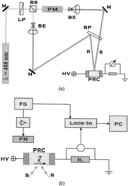 A Experimental Setup Schematically LP Is A Combination Of A Download Scientific