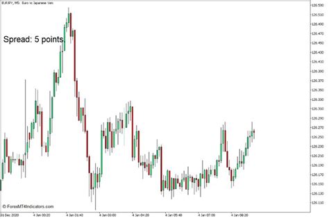 Scalping And Day Trading Strategies For Mt5