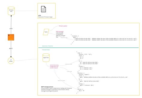 The Four Kinds Of Data You Need To Consider When Developing An Iot Product Software And