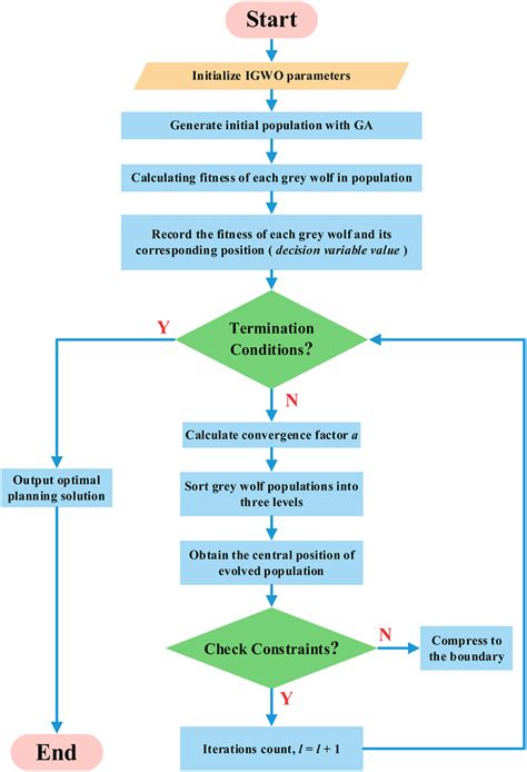Framework Of Cultural Gray Wolf Optimization Cgwo I Initializing