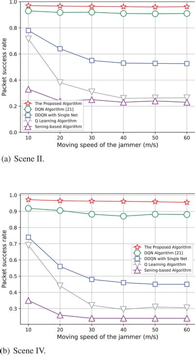 The Comparisons Of Packet Success Rate With Different Speeds Of The Jammer Download Scientific