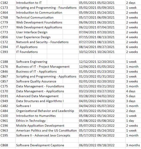 Wgu Software Engineering Degree Program Software Engineering Degree