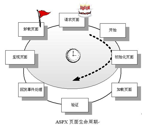 探索页面生命周期 Csdn博客