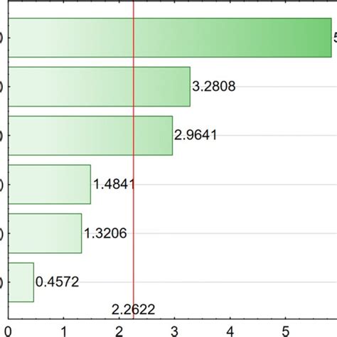 Pareto Chart Of Standardized Effects L Linear Effect Q Quadratic Download Scientific Diagram