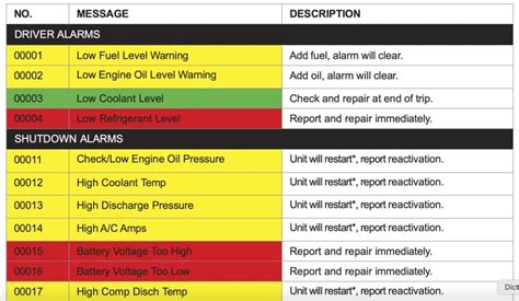Carrier Alarm Codes What They Mean And How To Fix Them Crosspoint