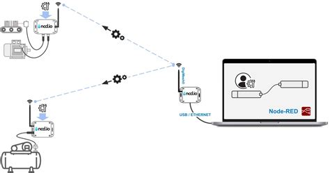 Ncd Sensor Configuration Guide Using Node Red Ncd Sensor Configuration Guide Using Node Red