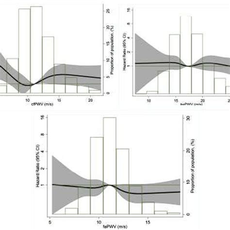 Age Sex And Race Adjusted Hazard Ratios And 95 Confidence Intervals