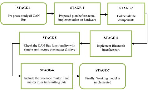 CAN DATA LOGGER USING BLUETOOTH MODULE Embedded Systems