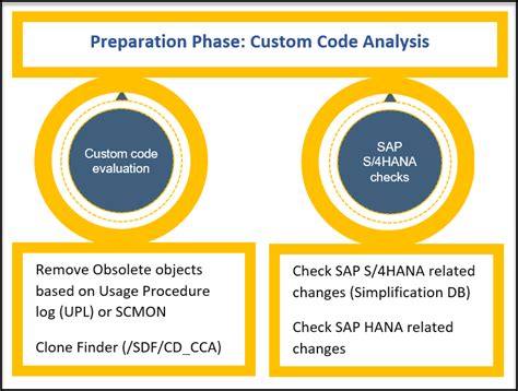 Sap Custom Code Management Erp Qanda