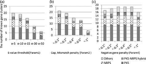 Prediction Of Known Gene Clusters The Numbers Of Known Gene Clusters Download Scientific