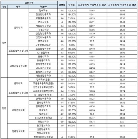 한양대 에리카 2020 정시등급 네이버 블로그