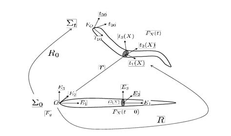 Frames And Parametrization Of The Continuous Eel Robot Model Download