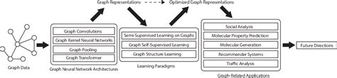 Figure 1 From A Comprehensive Survey On Deep Graph Representation