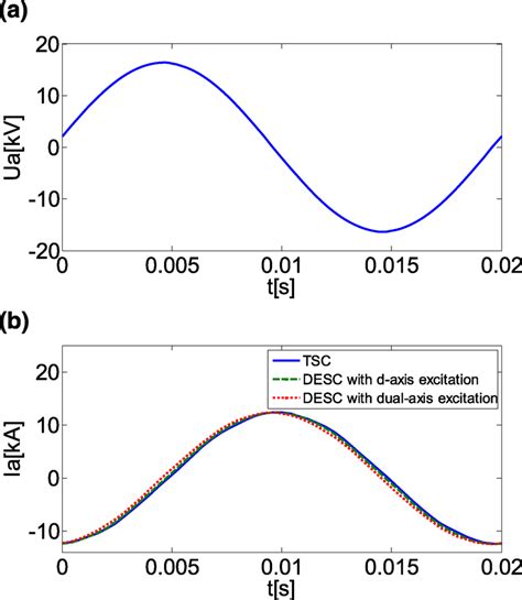 stator voltage and current of 300‐mvar tsc and desc in load condition
