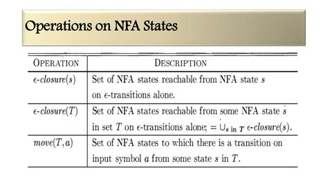 Ppt Conversion Of An Nfa To A Dfa Using Subset Construction Algorithm