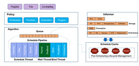 Did You Know The Ordered Process Of Pod Scheduling In Kubernetes