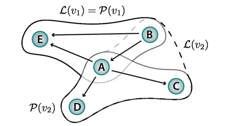 The Dependency Network Specifies How The Dynamics Of Each Subsystem Is