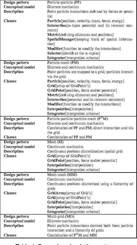 Table 1 From Design Patterns For Generic Object Oriented Scientiﬁc