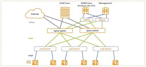distributed access architecture commscope