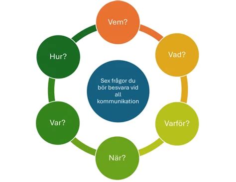 Välj Rätt Disposition För Text Och Tal — Jl Strategisk Kommunikation