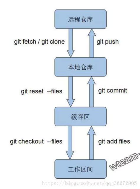 git基础 git recursive csdn博客