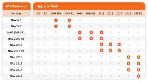 Upgrading From Microsoft Dynamics Nav To Microsoft Dynamics 365