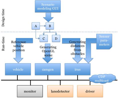 Architecture Of The Components In The Simulation Environment Download Scientific Diagram