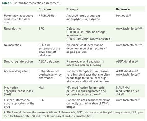 Criteria For Medication Assessment Download Scientific Diagram