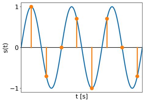 How To Avoid Aliasing Ppassessment