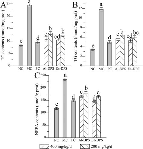Effects On Hepatic Lipid Levels A TC B TG And C NEFA The Download Scientific Diagram