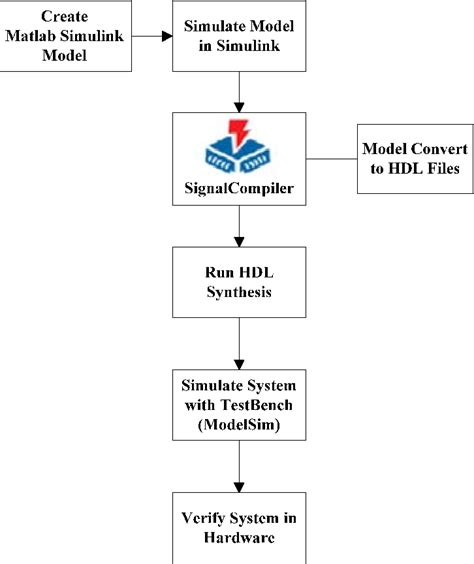 Figure From SAD Based Stereo Vision Machine On A System On Programmable Chip SoPC Semantic