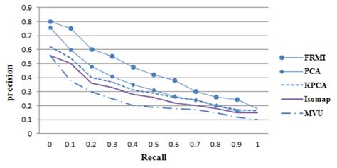 Figure2 Precision Recall Graph Download High Quality Scientific Diagram