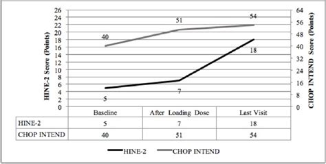 Chop Intend And Hine 2 Scores Among The Treatment Process Chop Intend