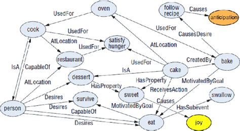 figure 2 from targeted aspect based sentiment analysis via embedding commonsense knowledge into