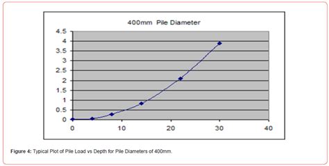 Geologic And Geotechnical Investigation For Engineering Design Of Foundation Systems At The