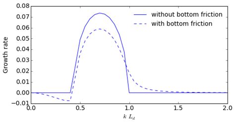Built In Linear Stability Analysis Pyqg Dev Documentation