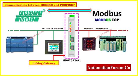 Modbus Tcp Ip Vs Profinet Which Protocol Suits Your Industrial Network Best