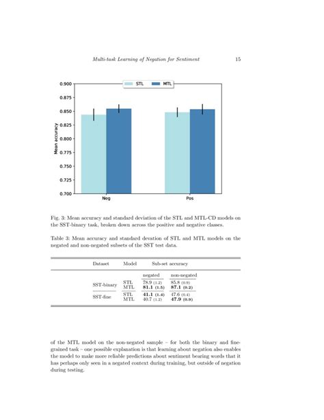 Improving Sentiment Analysis With Multi Task Learning Of Negation Deepai