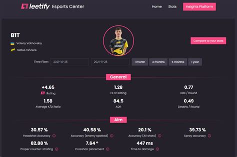 Leetify On Twitter Maniac Csgos Analysis Matches The Numbers B1tcs Has One Of The Lowest