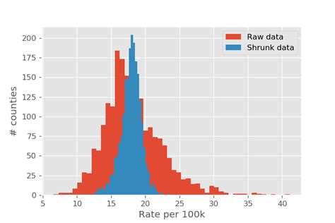 Shrinkage And Empirical Bayes To Improve Inference