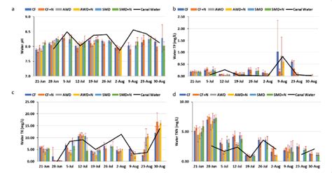 Effects Of Continuous Flooding Cf Continuous Flooding Nitrogen Cf Download Scientific