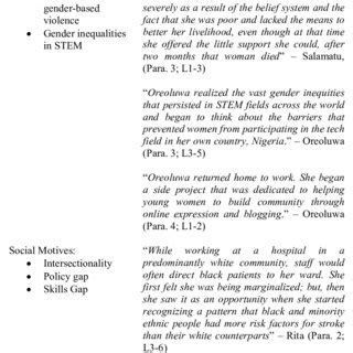 Identification Of Themes And Codes Download Scientific Diagram