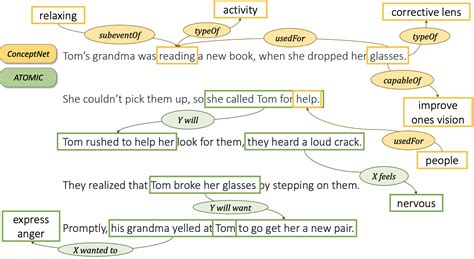 Empty Pages Adding Commonsense Reasoning To Natural Language Processing Applications