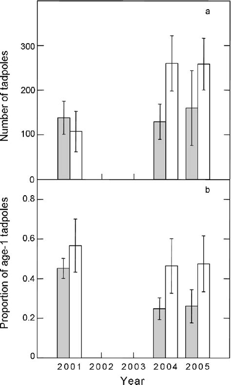A Mean ±1 Se Number Of Ascaphus Montanus Tadpoles Captured In Four Download Scientific