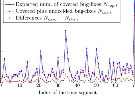 Expected Numbers Of Bug Fixes N Exp I Numbers Of Covered Plus Download Scientific Diagram