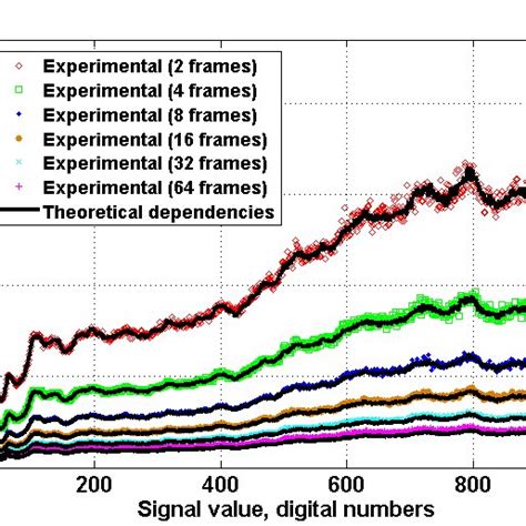 Experimental And Theoretical Dependencies Of Measurement Relative Error