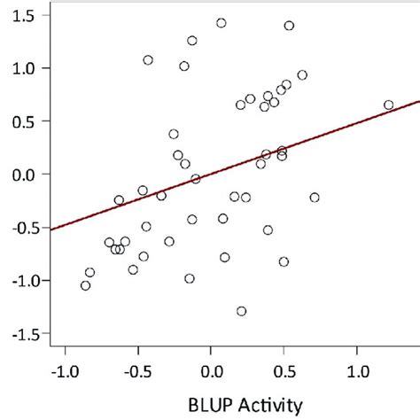 Among Individual Correlation Between Activity In The Open Field Test